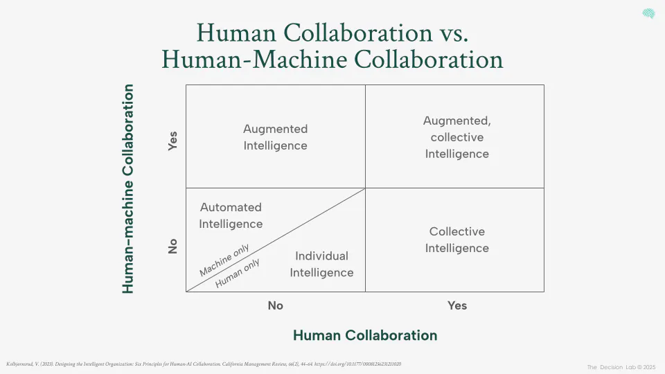 Human Ai Collaboration The Decision Lab